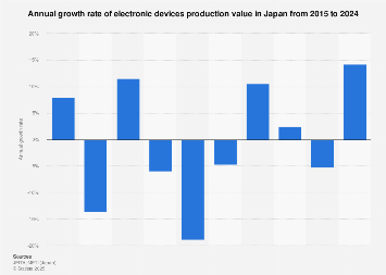 Japan: electronic devices production value growth 2024| Statista