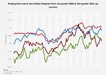 UK employment rate by country 2025| Statista