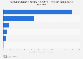 Fuel production in Germany 2020| Statista