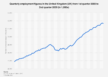 UK quarterly employment figures 2020| Statista