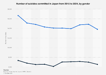 Japan: number of suicides by gender 2024| Statista