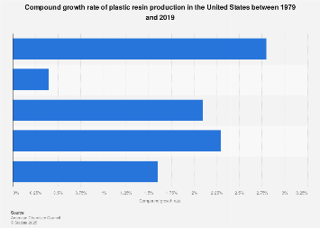 U.S. plastic resin production growth 2019| Statista