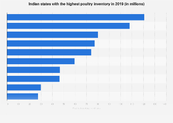 India: poultry inventory by leading state | Statista