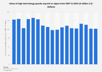 Value of high-technology goods exports Japan| Statista