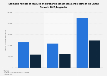 Lung Cancer Chart