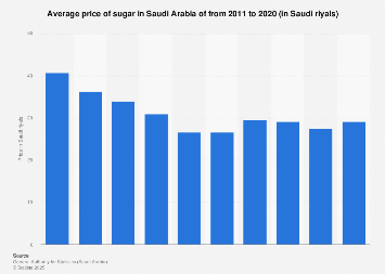 Saudi Arabia: average price of sugar 2020| Statista