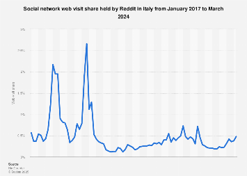 Reddit web visit share in Italy 2024 | Statista