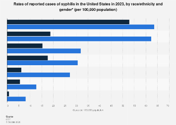 Syphilis rates by race/ethnicity and gender U.S. 2023| Statista