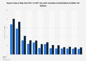 Main destination of export market in Italy in 2011-2017 | Statista