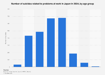 Japan: work related suicides by age 2024| Statista