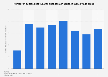 Japan: suicide rate by age group 2025| Statista
