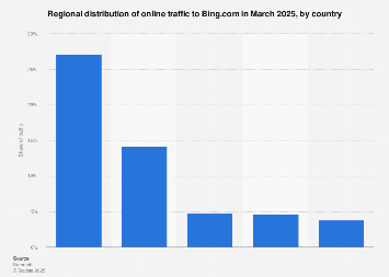 Bing: regional distribution of traffic 2025| Statista