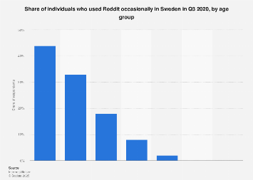 Sweden: Reddit users by age group 2020 | Statista