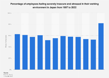 Japan: employees stressed with work 2022| Statista