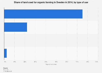 Sweden: share of organic land, by type 2014 | Statista