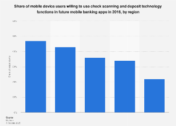 Check technology demand in banking apps by region 2016 | Statista