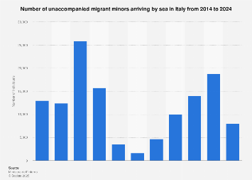 Italy: unaccompanied migrant minors arrivals 2024| Statista