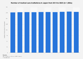 Japan: number of medical care facilities| Statista
