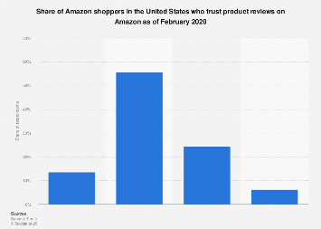 U.S. Amazon product review trust 2020| Statista