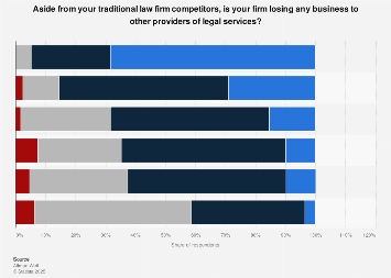Law firms: non-traditional legal services competitors U.S.| Statista