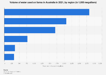 Australia: agricultural water use by region 2021| Statista