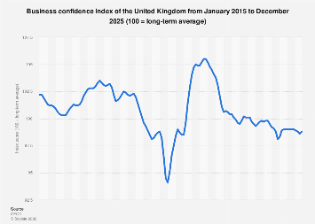 UK business confidence index 2025| Statista