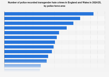 England and Wales transgender hate crime by region 2024| Statista