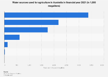 Australia: sources of agricultural water 2021| Statista