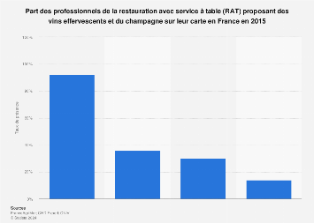 RAT : vins effervescents et champagne à la carte France 2015 | Statista