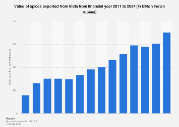 India: value of spice exports 2024| Statista