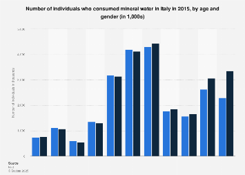 Italy: consumption of mineral water by age and gender 2015 | Statista