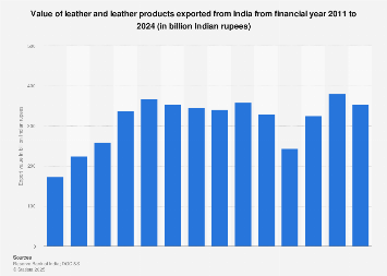 India: value of leather and leather products exports 2024| Statista