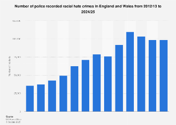 England and Wales race hate crimes 2025| Statista