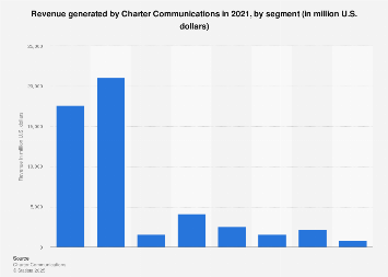 Charter revenue by segment 2021| Statista