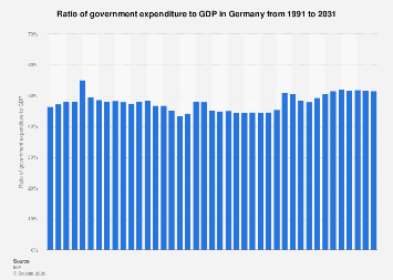 Ratio of government expenditure to GDP Germany| Statista