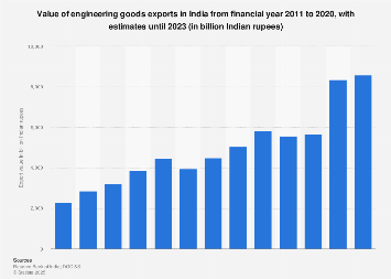 India: engineering goods export value 2023| Statista