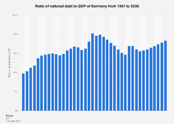 Ratio of national debt to GDP Germany| Statista