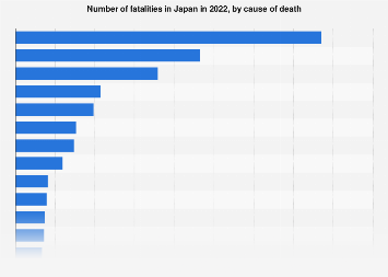 Japan: number of death by leading cause| Statista
