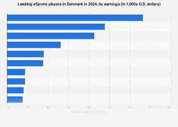 Top eSports players in Denmark 2024| Statista