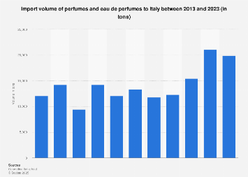 Italy: import quantity of perfumes 2023| Statista