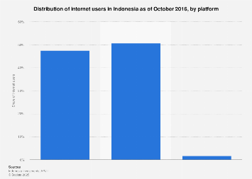 Internet user share by platform 2016 | Statista