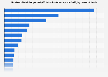 Japan: fatality rate by cause of death| Statista