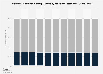 Germany - employment by economic sector 2013-2023| Statista
