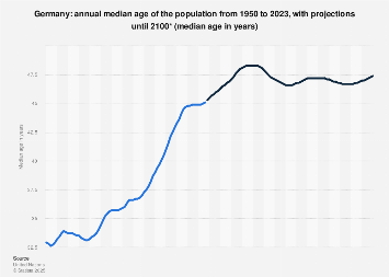 Germany: median age of the population 1950-2100| Statista