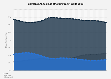 Germany: Annual age structure 1960-2023| Statista