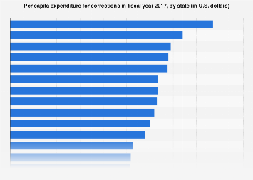 Per capita corrections costs in the U.S., by state 2017| Statista