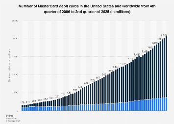 Mastercard debit card count, by quarter 2025| Statista