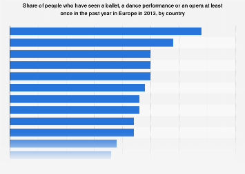 EU: ballet, dance performance or opera visitors by country 2013| Statista
