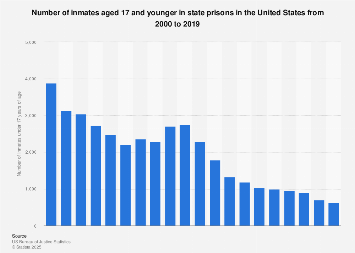 Number of inmates aged 17 and younger in prisons U.S. 2019| Statista