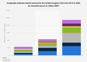 Composite market in the UK by sector 2015-2030| Statista